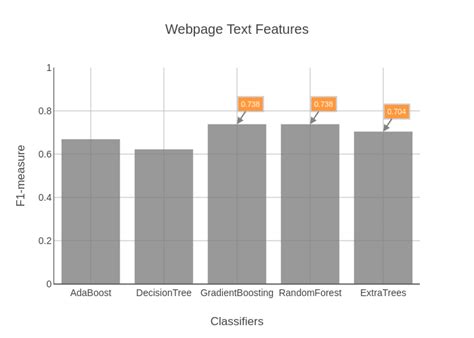 Html2seq F1 Measure Over Different Padding Sizes Download