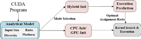 Figure 8 From Enabling Latency Aware Data Initialization For Integrated Cpugpu Heterogeneous