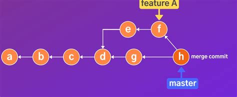git merge와 rebase