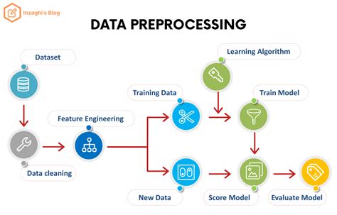Data Preprocessing Pengertian Metode Dan Tahapannya