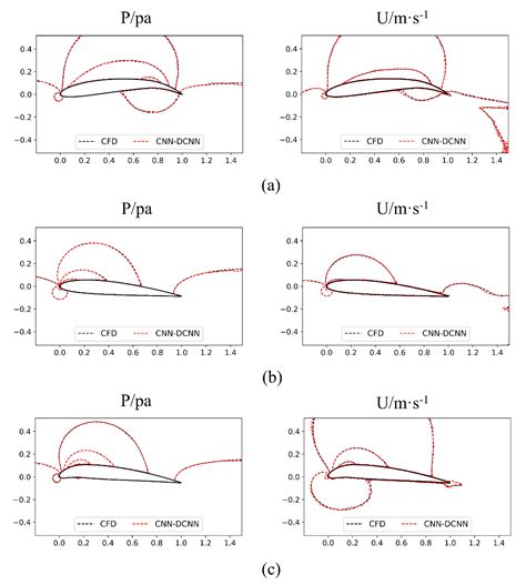 Fast Prediction Of Flow Field Around Airfoils Based On Deep Convolutional Neural Network