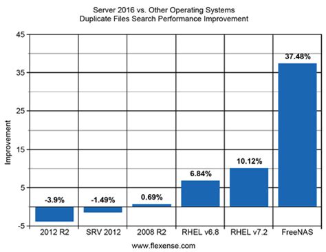 Flexense Data Management Software Server 2016 Nas Performance Review