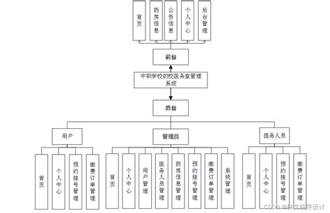 java php node js python基于中职学校的校医务室管理系统【2024年毕设】 csdn博客