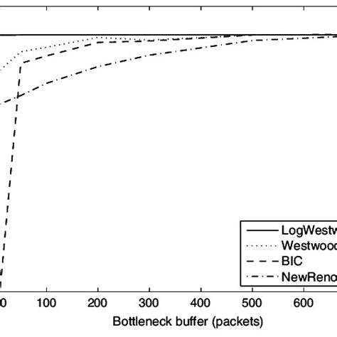 Tcp Protocol Buffer Requirements Download Scientific Diagram