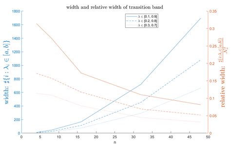 width and relative width of transition band of eigenvalues distribution
