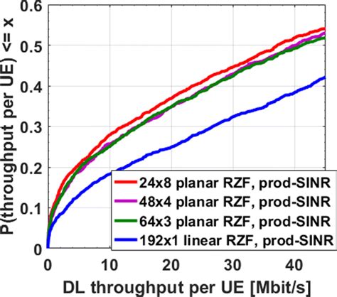 dl throughput per ue between different antenna array configurations all