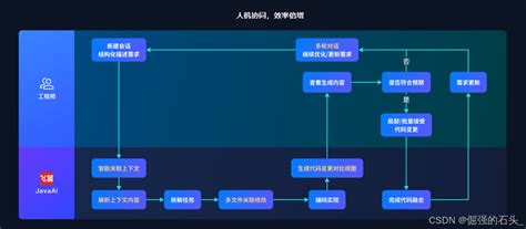 飞算javaai：重塑java开发的“人机协同“新模式java的ai项目 Csdn博客