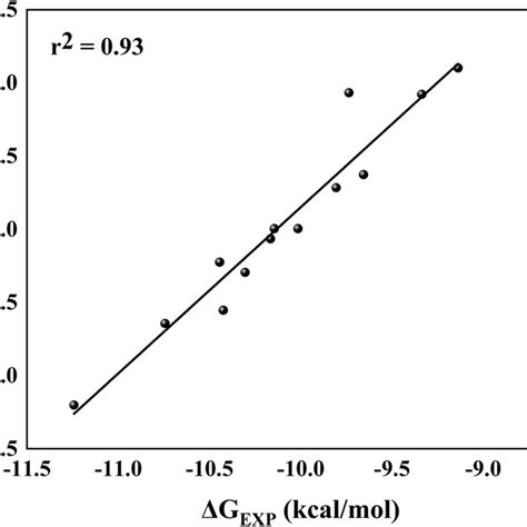 linear regression model between the calculated Δglie and experimental