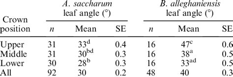 Mean Leaf Angle By Crown Position For Acer Saccharum And Betula Download Scientific Diagram
