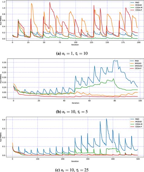 Igd Over Iteration For The Gta5a Benchmark With Different Download
