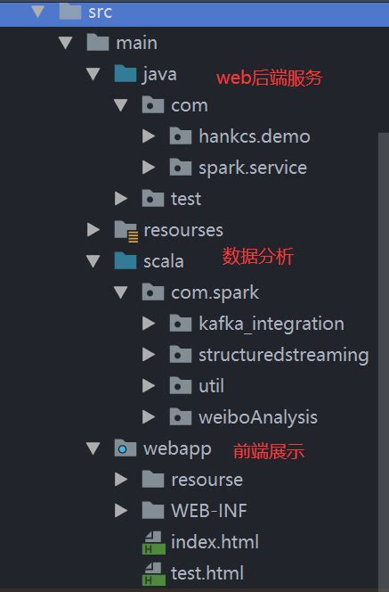 基于spark的微博数据分析 spark微博 csdn博客