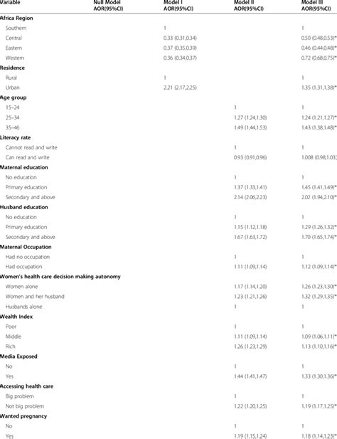 multilevel multivariable logistic regression model analysis result of