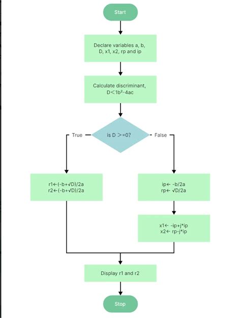 Dibimbingid Apa Itu Flowchart Definisi Fungsi Simbol And Cara
