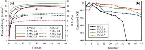 a steady‐state photocurrent density solid line and efficiency