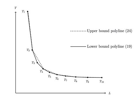 Gap Between Lower Bound And Upper Bound For The C Cppg Download Scientific Diagram