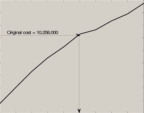 8 Illustrates The Relation Between The Optimization Cost And Time As It