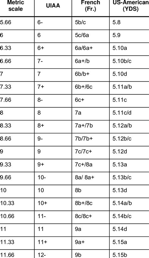 Climbing Grading System Comparison At Edward Padgett Blog