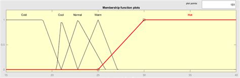 temperature variable membership function download scientific diagram