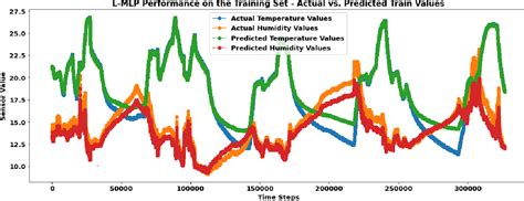 Figure 1 From Data Prediction Based Virtual Sensor In Digital Twin Scenario Using Deep Learning