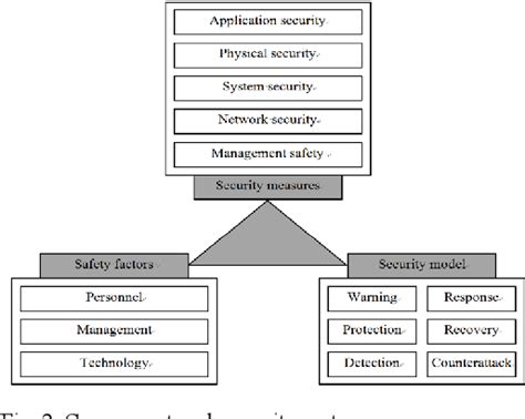 figure 1 from design of campus network security system based on network