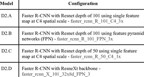 Summary Of Detectron2 Variants Used In The Experiments Download Scientific Diagram