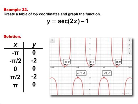 Graph Of Sec Squared X