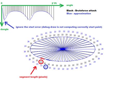 Objective C I Need An Equation For Equal Movement Along An Ellipse Stack Overflow