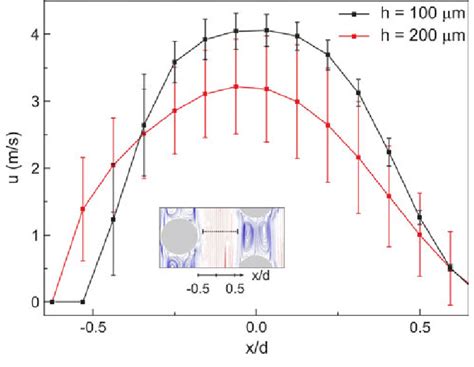 Averaged Streamwise Velocity Profiles For A Staggered Dc Micropin Fin