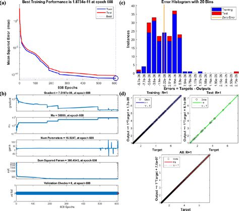 Figure 4 From Design Of Neural Network With Levenberg Marquardt And Bayesian Regularization