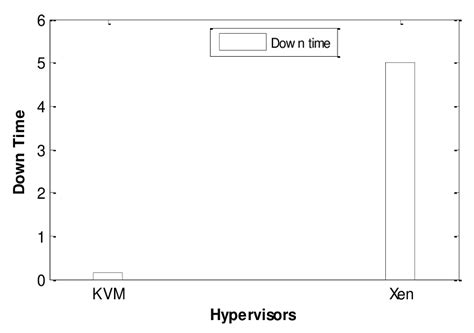 Plot Of Downtime Vs Hypervisors Download Scientific Diagram