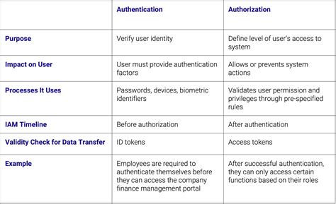 Authentication Vs Authorization Whats The Difference