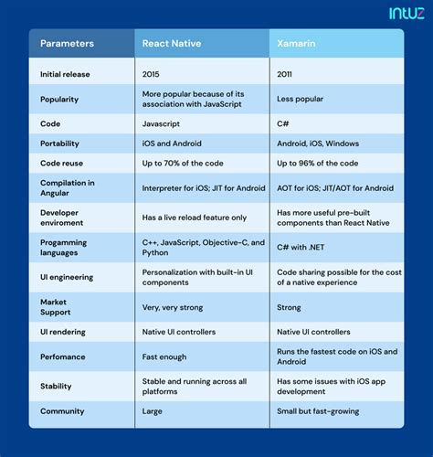 react native vs xamarin cross platform mobile app development intuz