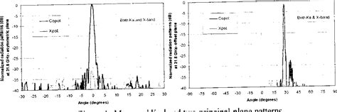 Figure 4 From A Cassegrain Offset Fed Dual Band Reflectarray Semantic Scholar