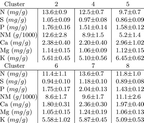 The Means And Standard Deviations Of The Concentration And Needle Mass Download Table