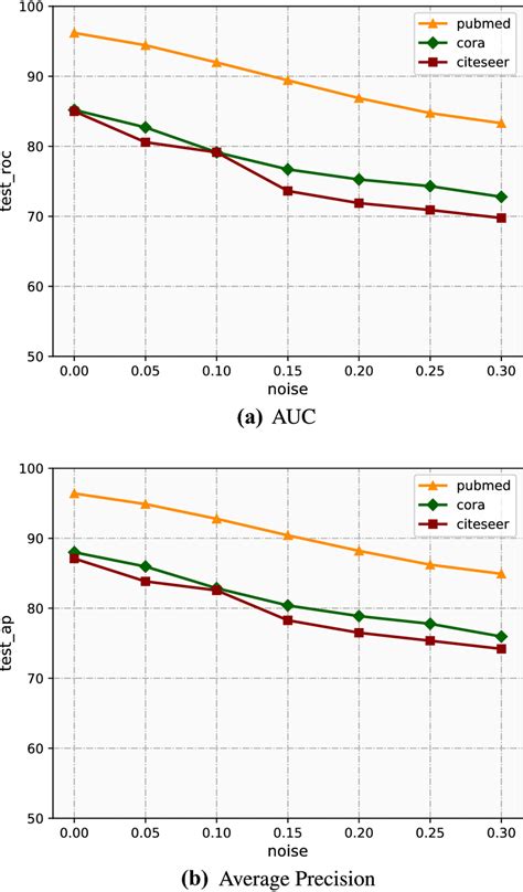 Utility We Use Area Under The Roc Curve Auc And Average Precision