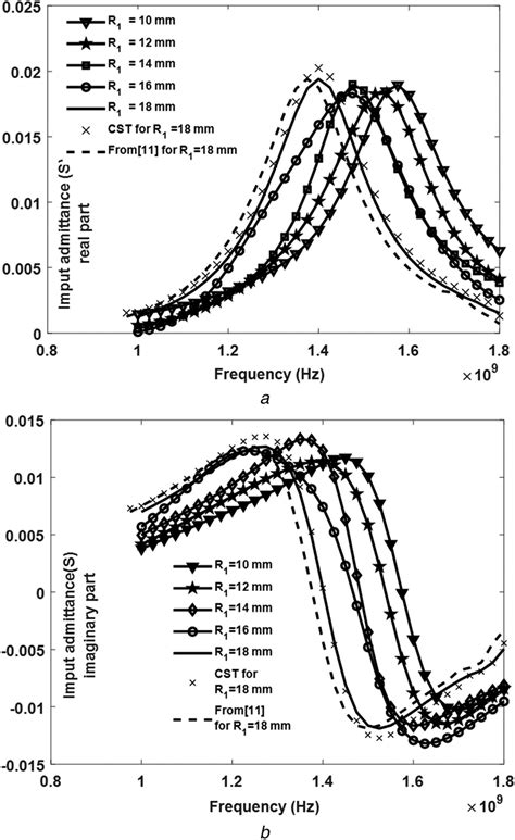 Input Admittance A Real Part B Imaginary Part Download Scientific Diagram