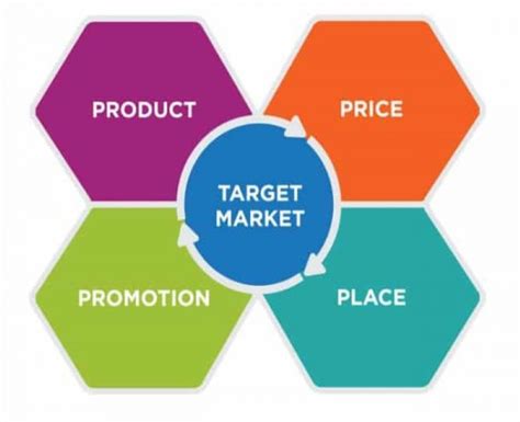 Marketing Mix Là Gì Và Các Mô Hình Phổ Biến Nhất Hiện Nay