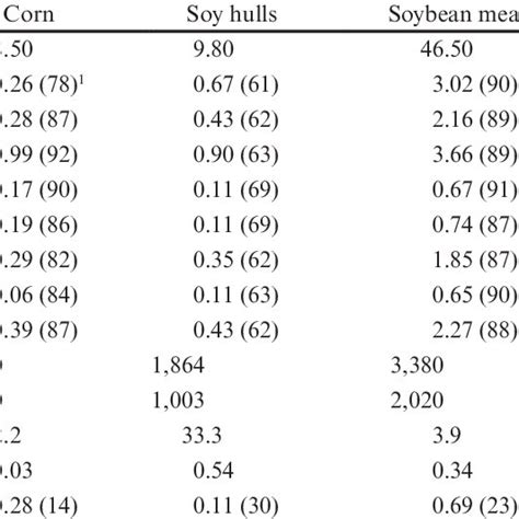 nutrient loading values for major ingredients used in diet formulation