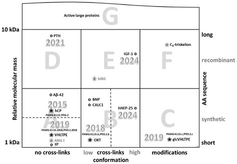 Model For The Classification Of Peptide Purity Determinations