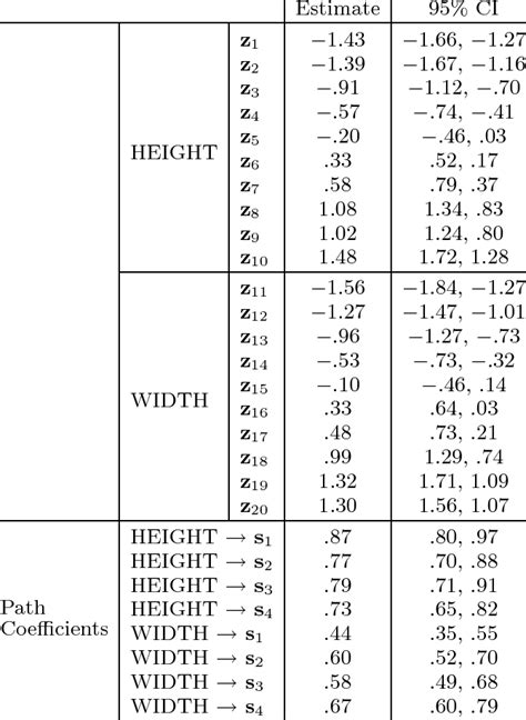 The Parameter Estimates And Their 95 Bootstrap Confidence Intervals In