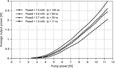 Average Output Power Of Amplified Radiation Versus Pump Power Launched Download Scientific