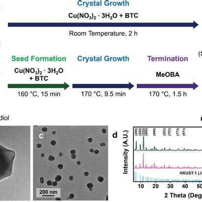 Synthesis Of MOFs As Catalyst Precursors A Synthetic Protocols Of M Download Scientific