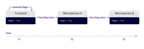 Feature Flag Management Best Practices Unleash Documentation