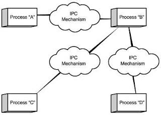 Maruti IPC Inter Process Communication