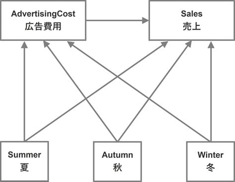 Pythonで実践するグラフ因果推論入門第3回：質的変数を含む因果モデルをsemで構築（semopyでsem構築） セールスアナリティクス