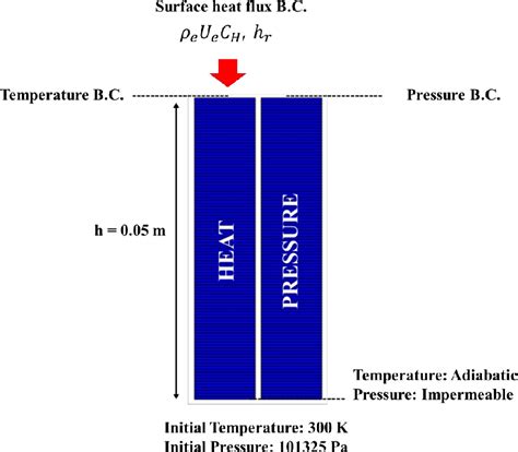 Figure 1 From Computational Ablative Thermal Response Analysis Of Carbon Phenolic Composites For