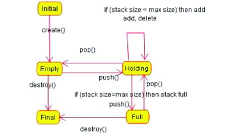 State Diagram Of Stack Operation Download Scientific Diagram