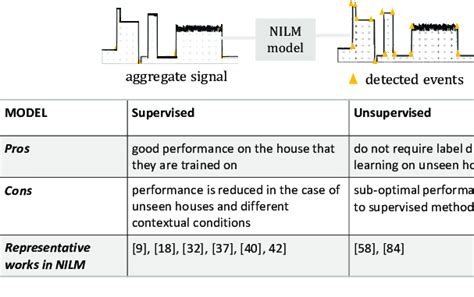 supervised versus unsupervised nilm algorithms download scientific