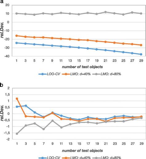 relative deviation of prediction error estimates ts pcr simulation