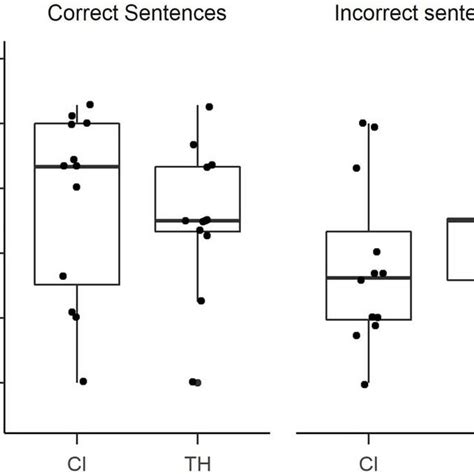 Ratio Of Grammatically Correct And Grammatically Incorrect Sentences